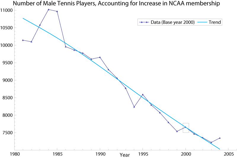 College Sports Council Longitudinal Study of NCAA Participation Data
